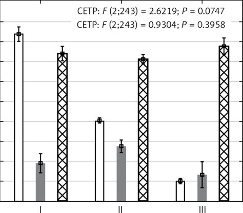 hdl cholesterol level mg dl cetp activity nmol ml h and pltp