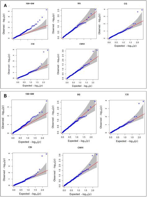 A Q Q Plots Of Log P Value For The Traits Based On GLM Analysis B Download Scientific