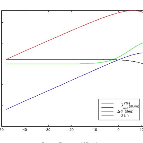 power amplifier characteristics saleh model download scientific diagram