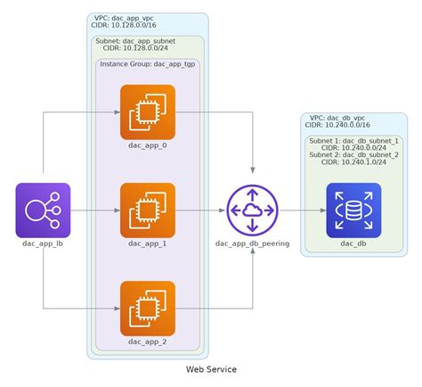 terraform diagrams provisioning and visualizing a simple environment on aws by emerson