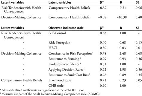 Standardized And Unstandardized Coefficients For The Final Model In Download Scientific Diagram