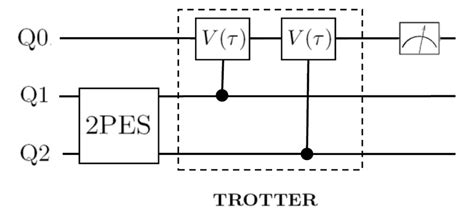 Quantum Circuit For The Evolution Of The System Starting From The