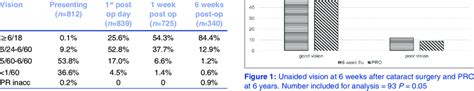 Unaided Visual Acuity At Presentation And Upto 6 Weeks Following
