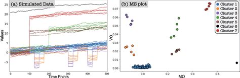 Visual Outlier Detection With The Ms Plot A The Simulated Functional