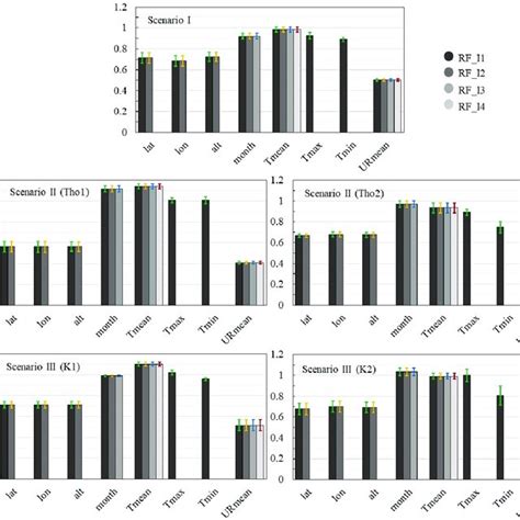 importance of the input variables in rf models the bars represent