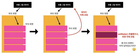 [flutter] 자식 위젯에서 부모 위젯 setstate 호출하기