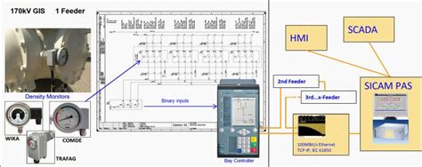 Sf6 Gas Monitoring And Alarming Practices In Gas Insulated Switchgear Gis Systems Eep