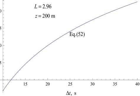 Temperature Structure Function As A Function Of Integration Time For A
