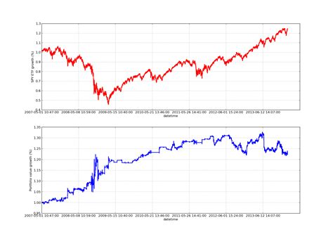 Backtesting An Intraday Mean Reversion Pairs Strategy Between Spy And