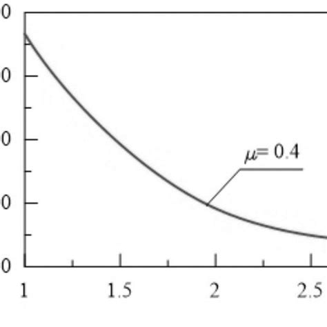 The Dependence Of The First Eigenvalue Real Part A And Imaginary