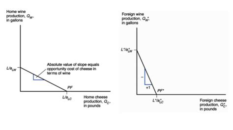 3 Technological Differences The Ricardian Model Ch3 Flashcards Quizlet