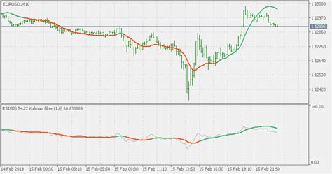 Free Download Of The Kalman Filter Generalized Version Indicator By Mladen For Metatrader
