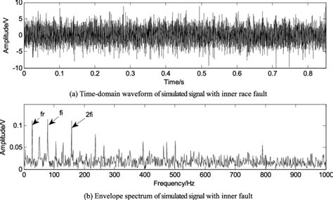Time And Frequency Domain Analysis Of Simulated Signal With Inner Race Download Scientific