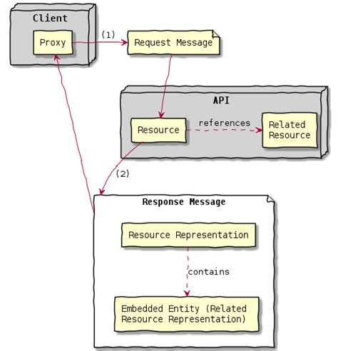 Embedded Entity