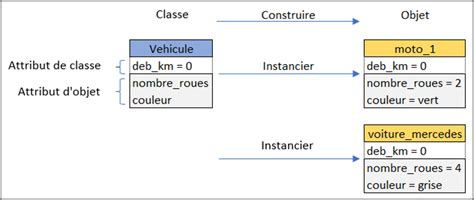 La programmation orientée objet en Python