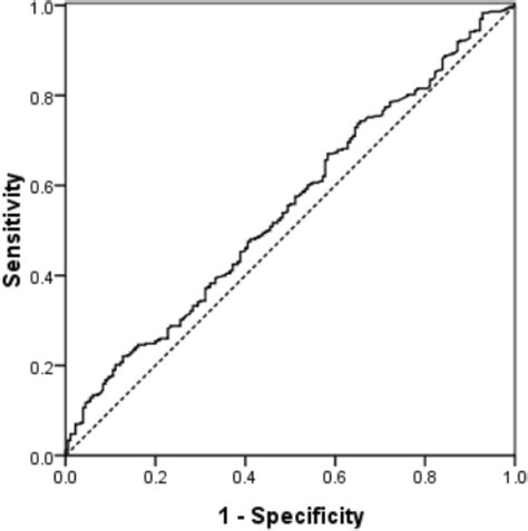receiver operator characteristic curve for prediction of ongoing