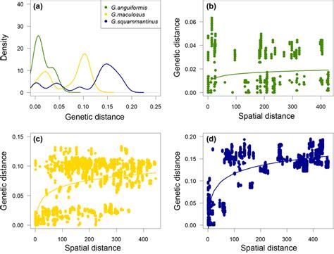 a density plot of uncorrected pairwise genetic distances i e