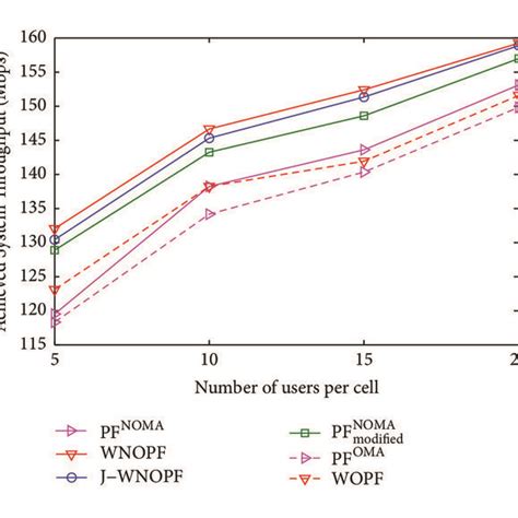achieved system throughput versus s for k 15 download scientific