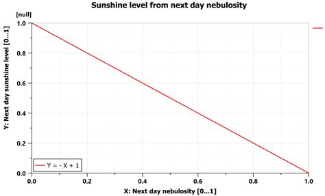 energies free full text neural network based time control for
