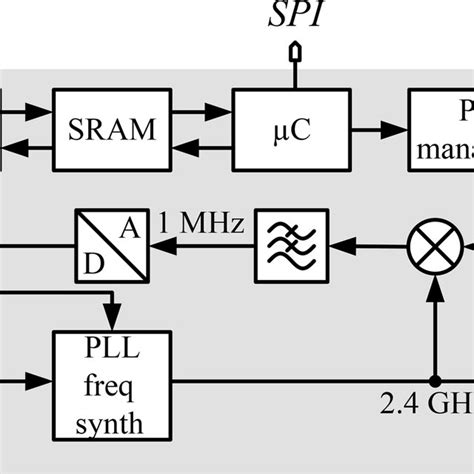 System Overview Of A Wireless Transceiver Download Scientific Diagram