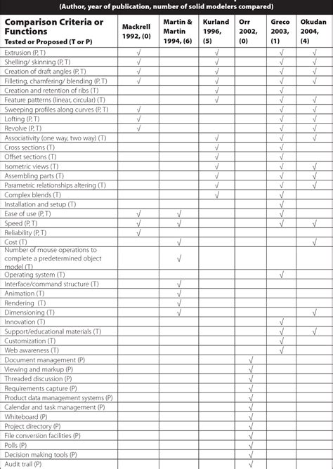 Table 1 From A Methodology For Optimum Selection Of Solid Modeling Software Semantic Scholar
