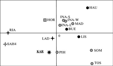 The Results Of The Pca Analysis Showing The First And Second Axes Of Download Scientific