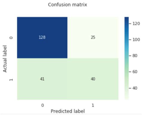 Using Recurrent Neural Networks For Predicting Type 2 Diabetes From Genomic And Tabular Data Pmc