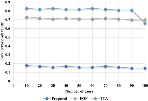Analysis Of Total Error Probability Download Scientific Diagram