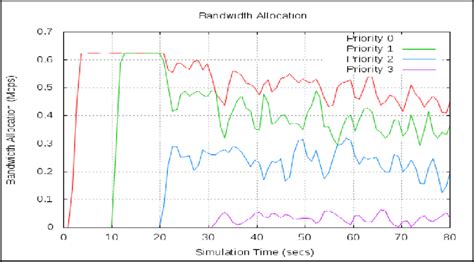 bandwidth allocations for different priority data for 32 nodes