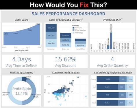 Christopher Chin On Linkedin Data Presentation Datavisualization