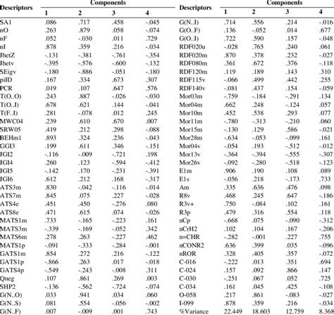 Numerical Values Of Factor Loading Numbers 1 4 For Descriptors After