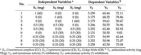 Simplex Centroid Mixture Design And The Resulting Responses Download