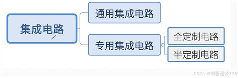 FPGA开发初识FPGA 开发环境 CSDN博客