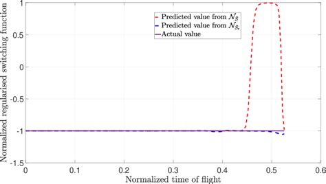Figure 7 From Fuel Optimal Powered Descent Guidance For Lunar Pinpoint