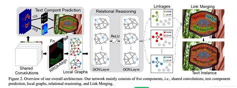 Drrgdeep Relational Reasoning Graph Network For Arbitrary Shape Text
