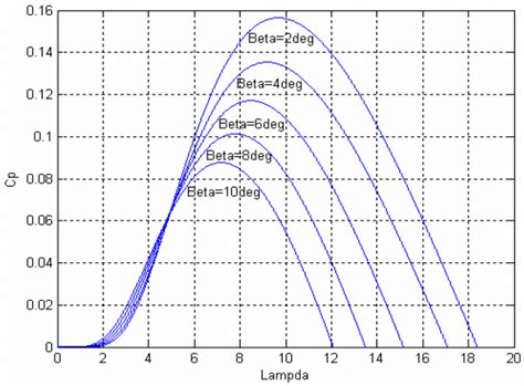 Performance Coefficient C P As A Function Of Tip Speed Ratio λ And