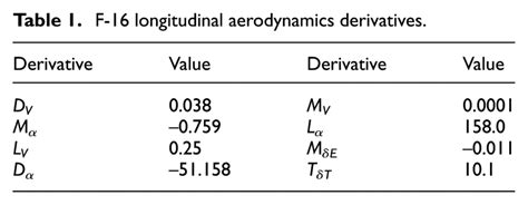 F 16 Longitudinal Aerodynamics Derivatives Download Scientific Diagram