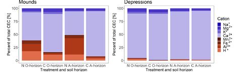 Figure 5 From Long Term Additions Of Ammonium Nitrate To Montane Forest