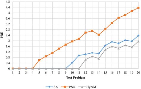 performance of the proposed algorithms based on pre in small size