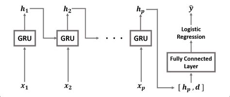 The Architecture Of The Proposed Recurrent Neural Network Model Gru Download Scientific