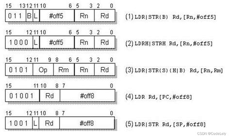 【嵌入式】thumb指令集(学习笔记) Csdn博客 【嵌入式】thumb指令集(学习笔记) Csdn博客