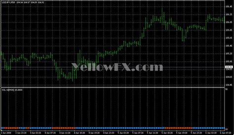 SSL Fast SBar Mtf Indicator Free Download Forex Indicator Yellow FX