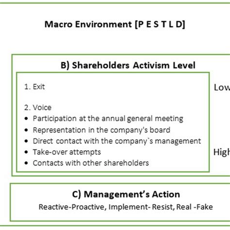 Strategic Framework Model Of Shareholder Activism Download Scientific