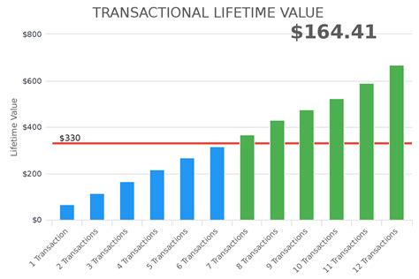Lifetime Value What You Should Know But Probably Dont