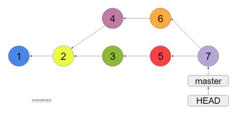 Sneha Shukla On Linkedin Staysafe Git Github Technology Gitcommit