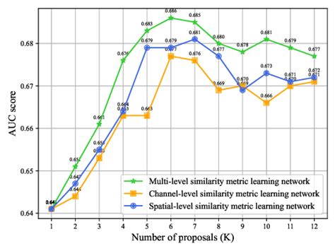 Performance Comparison On Different Number Of Proposals On The Otb100