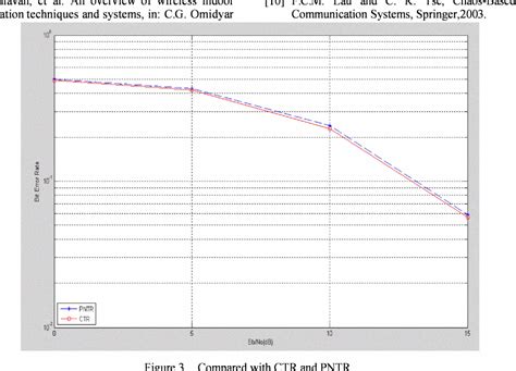 Figure 3 From A Uwb Transmitted Reference Receiver Using Chaotic