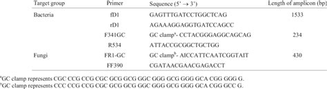 Primer Used In This Study Download Table