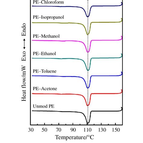 Scan Cooling Curves Acquired In Dsc Cooling Cycle For Pe Powders Download Scientific Diagram