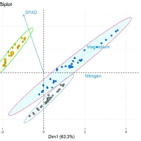 Observational Pca Biplot In Three Blueberry Varieties The Pca Biplot